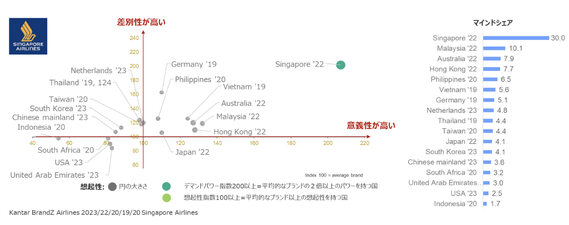 【最終回】KANTAR BrandZ Sector Analysis: Airlines（航空業界） ～ グローバル・ブランド・ポートフォリオ ...
