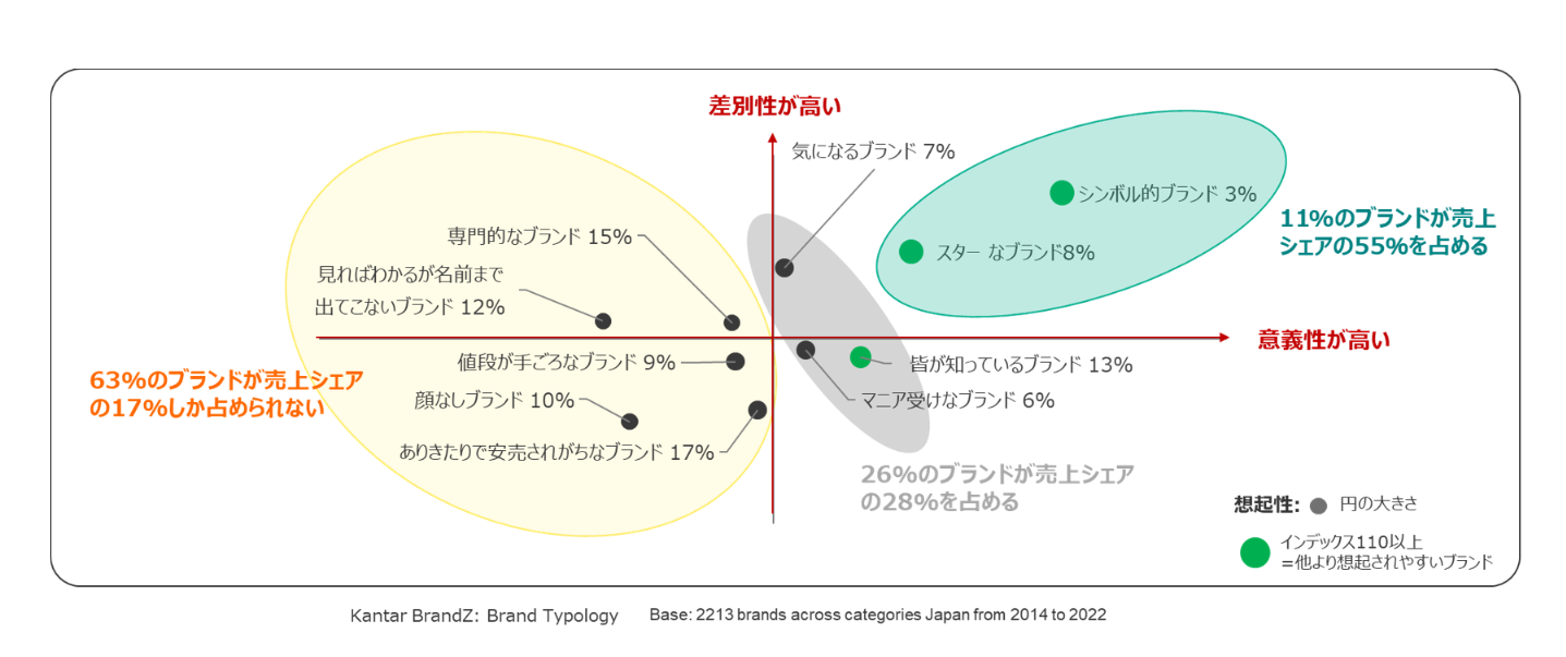 【基礎篇】ポートフォリオの共通基盤となるMDS指標①ブランドのポートフォリオは何をゴールにして、どのように管理すればいいのか ...