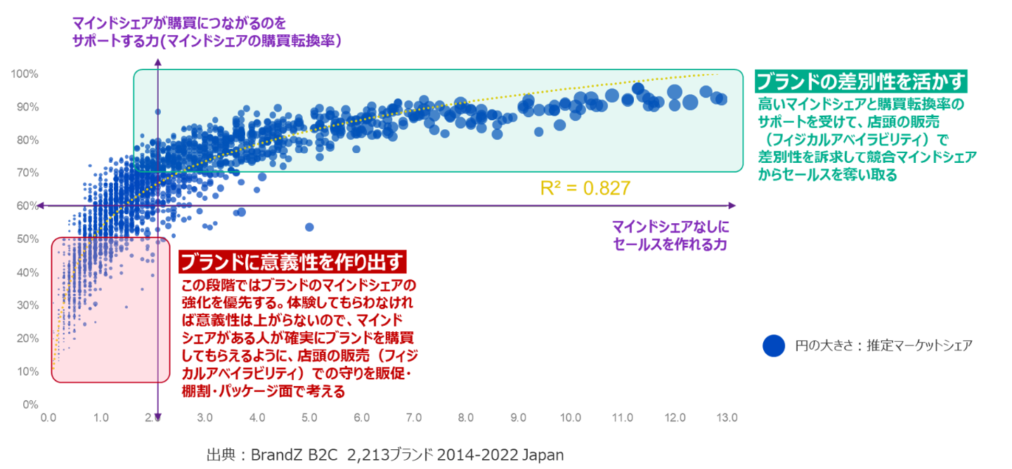 【基礎篇】ポートフォリオの共通基盤となるMDS指標①ブランドのポートフォリオは何をゴールにして、どのように管理すればいいのか ...
