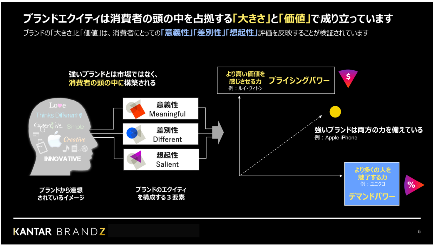 【基礎篇】ポートフォリオの共通基盤となるMDS指標①ブランドのポートフォリオは何をゴールにして、どのように管理すればいいのか ...