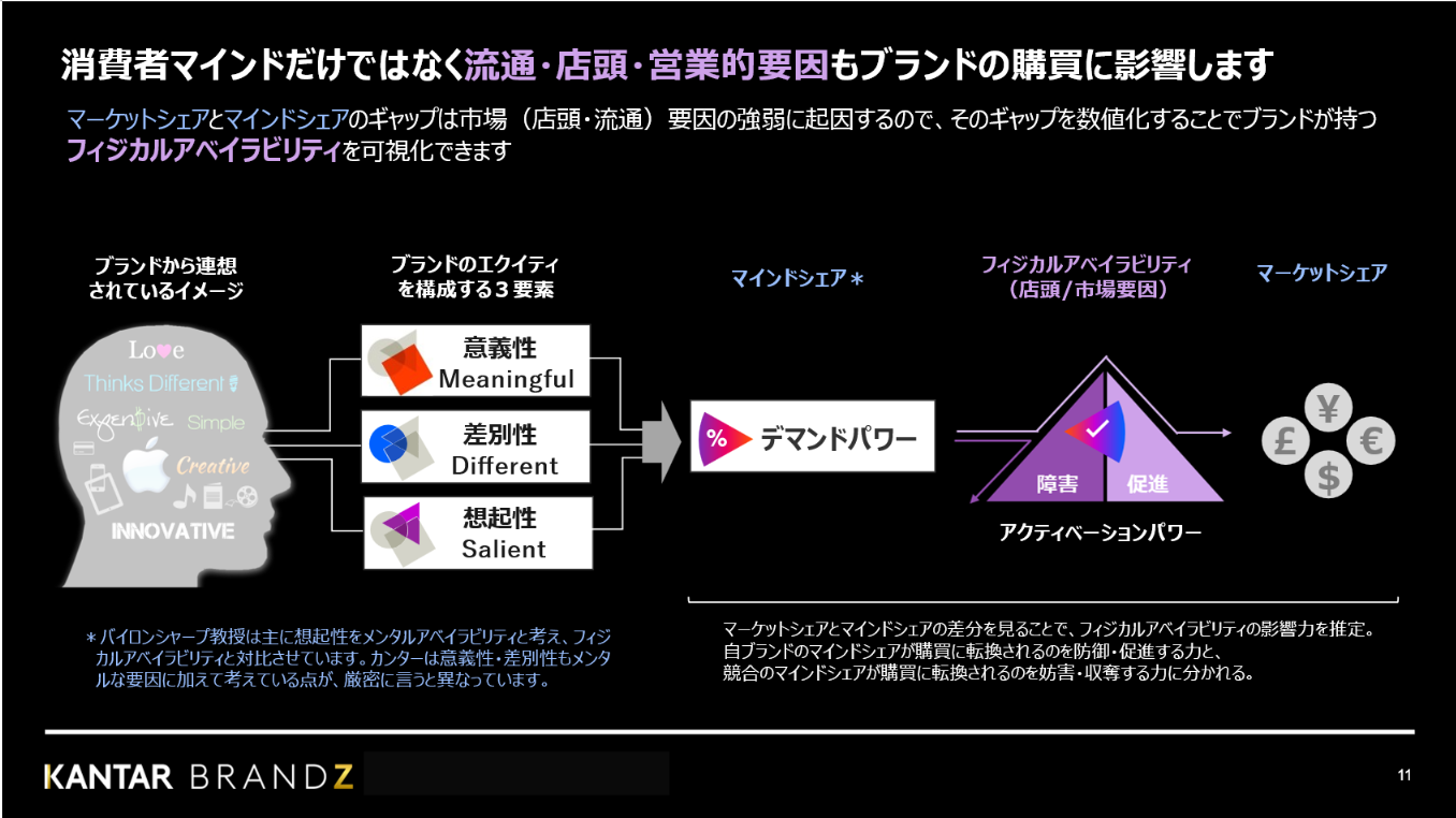 【基礎篇】ポートフォリオの共通基盤となるMDS指標①ブランドのポートフォリオは何をゴールにして、どのように管理すればいいのか ...